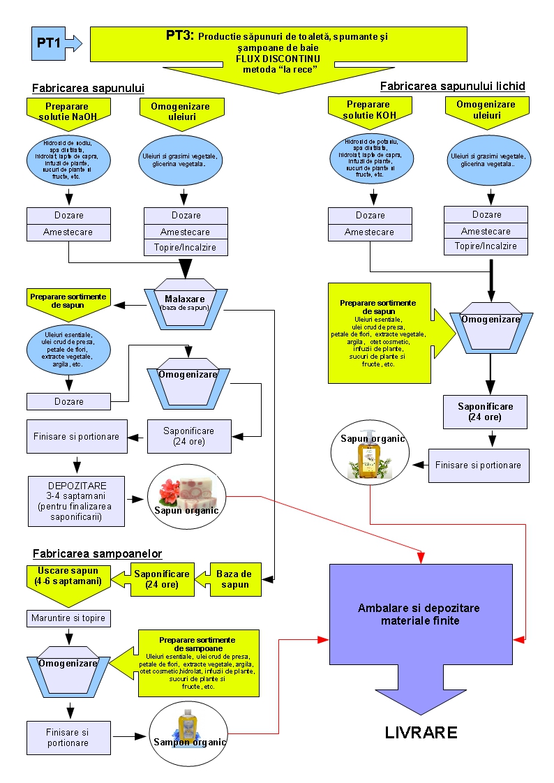 Tehnologii de deshidratare-uscare, legume-fructe -Exemple-
